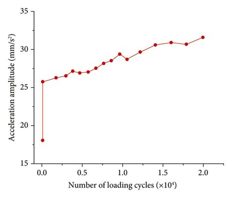 Accumulative Plastic Deformation Of The Embankment Filled With The Download Scientific Diagram