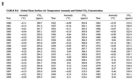 39 Table B6 In Appendix B Contains Data On The