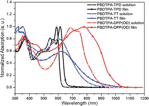 Normalized Absorption Spectra Of The Polymers In Chloroform Solution
