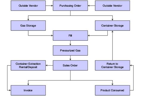 Modern Container Management Software Determine Optimal Use Of Containers And Lowers Containers