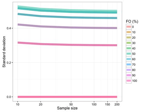 R Is Standard Deviation Useful For Frequency Of Occurrence Cross
