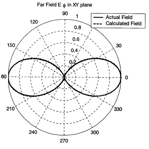 Comparison of E φ far field Download Scientific Diagram
