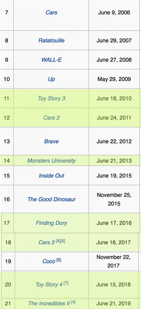 No More Pixar Sequels Currently In Development Beyond The Incredibles Ii