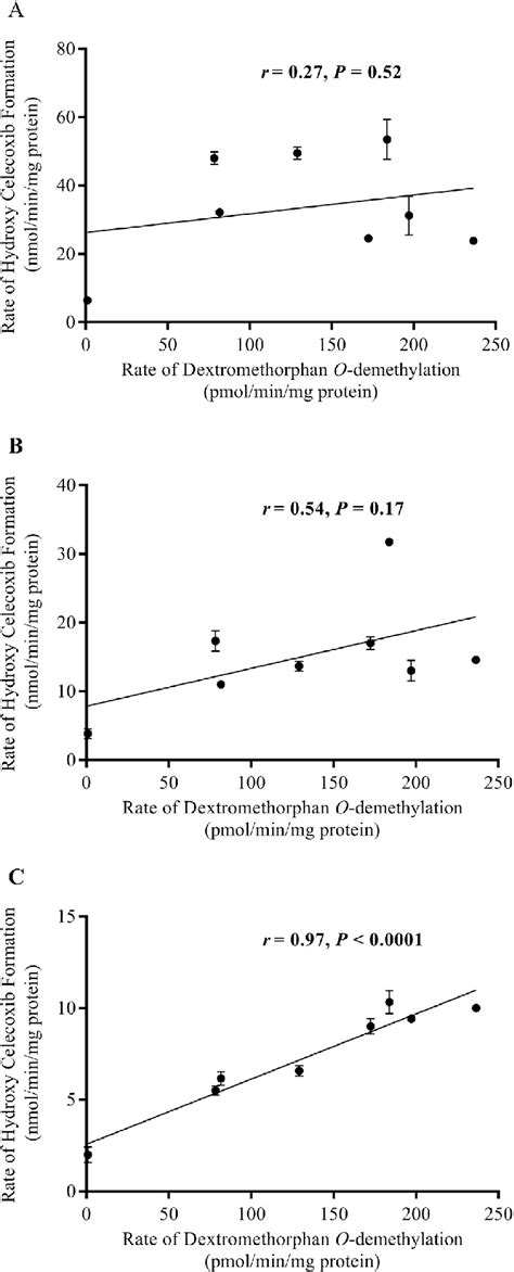 Correlation Between Celecoxib Hydroxylation Rate And Dextromethorphan