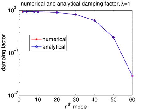 damping factor for different trigonometric modes using standard