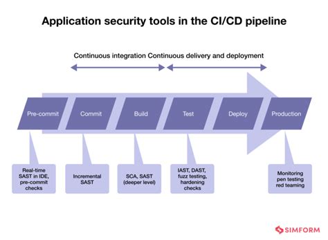 CI CD Process 6 Efficient Ways For Continuous Improvement In SDLC