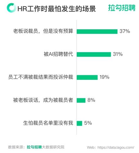 拉勾招聘31的hr怕被ai招聘替代 近六成hr月薪在万元以内中国经济导报—中国经济导报网