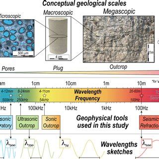 Comparison Between Upscaling In Geology And Geophysics A Conceptual Download Scientific