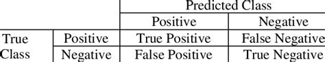 Confusion Matrix And Binary Class Representation Download Scientific