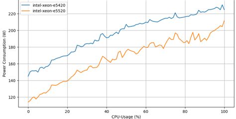 Cpu Power Consumption Data Kaggle
