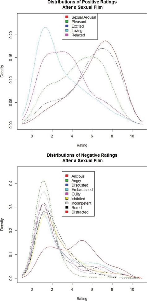 Distribution Of Emotion Ratings After Sexual Film Color Figure Download Scientific Diagram