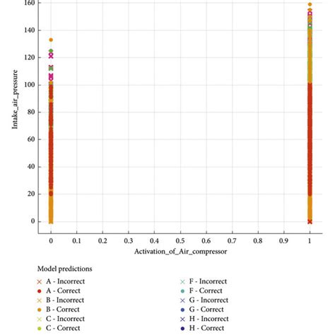 Model Prediction With Features Activation Of Air Compressor Vs Intake Download Scientific