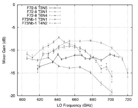 Measured Conversion Gain For The Five 3 Stage Chebyshev Transformer