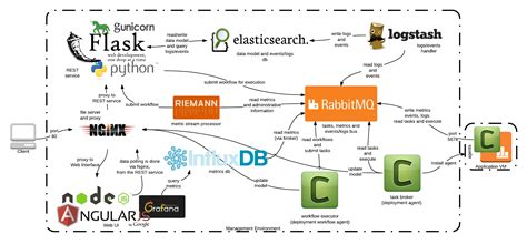 Manager Components Overview