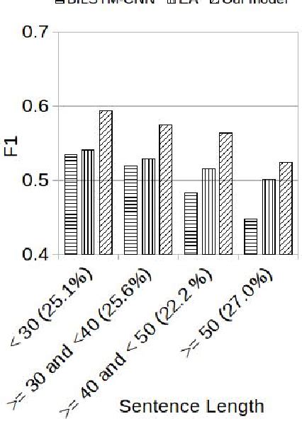 Figure 1 From Effective Attention Modeling For Neural Relation Extraction Semantic Scholar