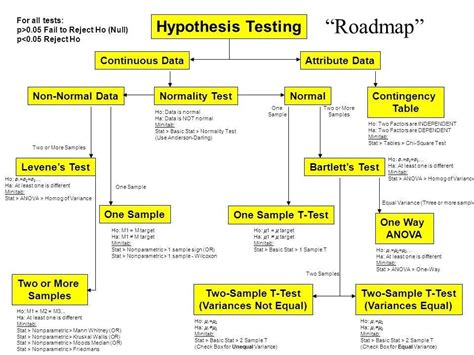 Unlocking The Power Of Hypothesis Testing In Machine Learning A