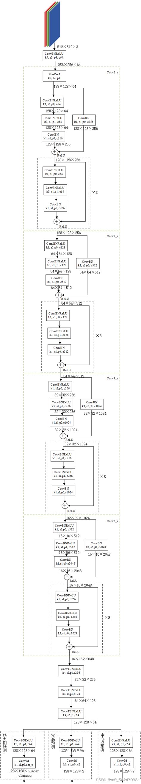 Centernet网络结构搭建 Csdn博客