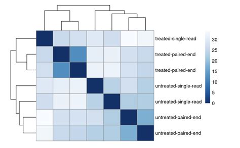 Pearson Correlation Matrix For Multiple Genes · Issue 6460 · Satijalab