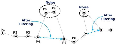 Outliers Identification And Filtering Download Scientific Diagram