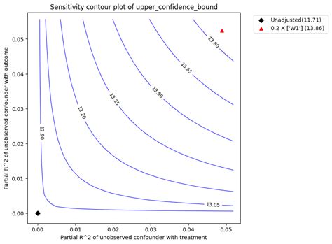Sensitivity Analysis For Non Parametric Causal Estimators — Dowhy