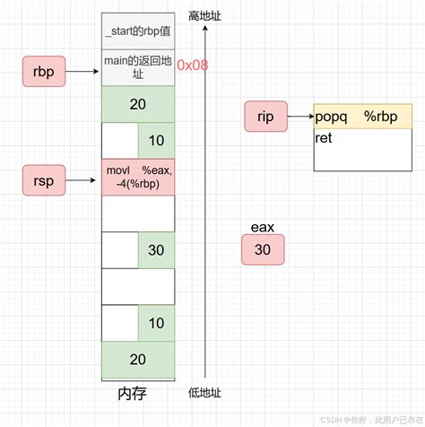 从汇编指令看函数调用堆栈的详细过程(详细图解) Csdn博客 从汇编指令看函数调用堆栈的详细过程(详细图解) Csdn博客