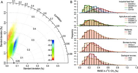 Performance Of Emission Scenarios In Simulating Atmospheric δ 13 C Ch 4 Download Scientific