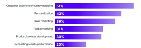 Only 17 Of B2c Marketers Feel Their Data Driven Strategy Help Achieve Their Goals Spiceworks