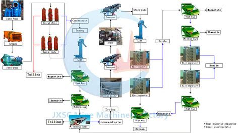 Zircon Ore Processing Zircon Ore Separation Zircon Beneficiation Jxsc Machinery