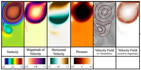 Suite Cfd An Array Of Fluid Solvers Written In Matlab And Python