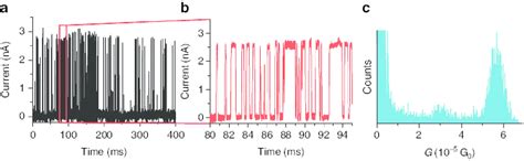 Current Traces And A Conductance Histogram Obtained By Fm Stm For
