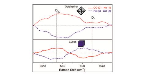 Surface Dependence Of Defect Chemistry Of Nanostructured Ceria The Journal Of Physical Chemistry C