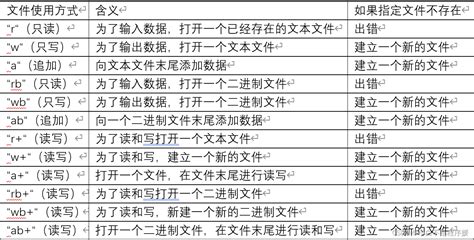 C语言文件操作【超详解】 Csdn博客