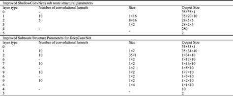 table 2 from analysis of eeg signals fused with cnn and complex