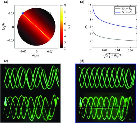 A Map Of Dimensionless Leapfrogging Time T S For A Range Of Download Scientific Diagram