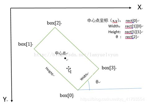 Cv2minarearect Cv2boxpoints Csdn博客