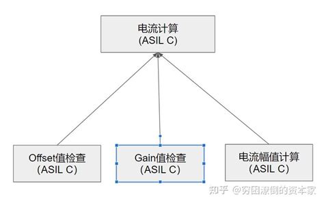 功能安全——系统架构设计 知乎