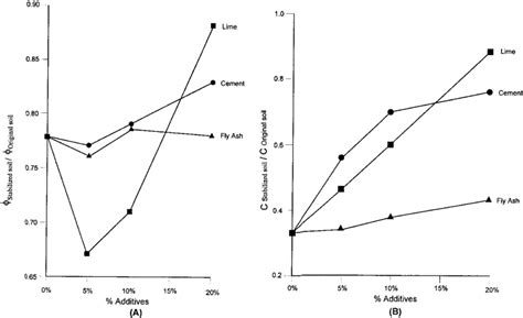 Variation In Normalized Internal Friction Angle 3A And Normalized