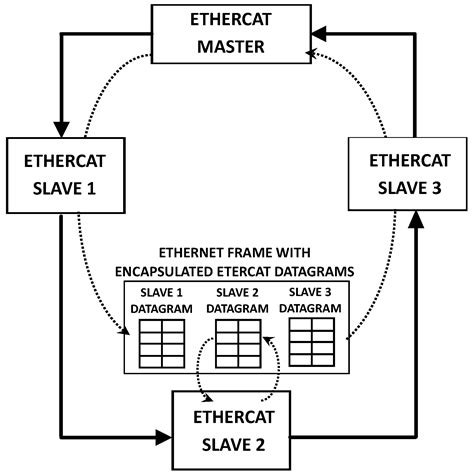 Energies Free Full Text Synchronization Of Electrical Drives Via