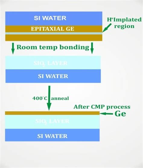 Bonding Process Flow 11 Download Scientific Diagram