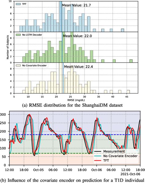 Figure 7 From Population Specific Glucose Prediction In Diabetes Care With Transformer Based