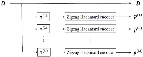 Structure Of A Concatenated Zigzag Hadamard Code Download Scientific Diagram