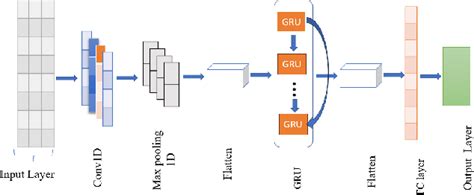 figure 1 from a hybrid cnn gru model for session based recommender