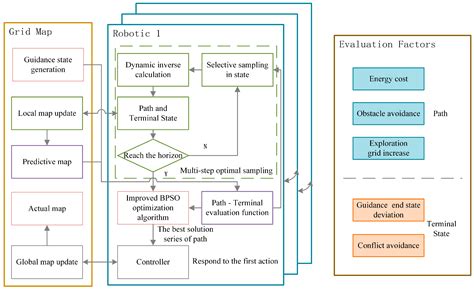 A Sampling Based Distributed Exploration Method For Uav Cluster In Unknown Environments