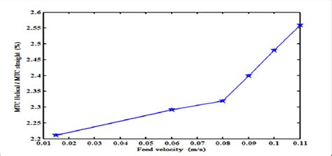 Evolution Of The Ratio Between The Helical And Linear Mass Transfer