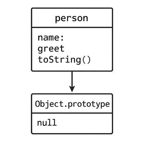 Javascript Prototype Vs Class Lets See How Classes In Js Are Not