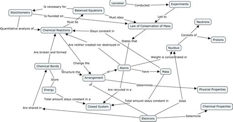 Stoichiometry Concept Map