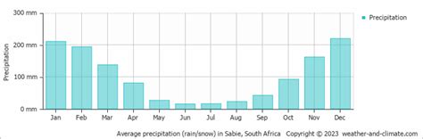 Sabie Weather By Month Climate And Best Time To Visit