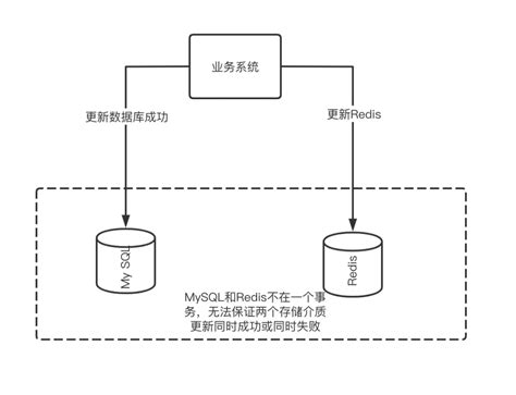 浅析数据库缓存一致性问题本地缓存一致性 Csdn博客