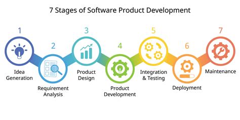 7 7 Etapas De Software Producto Desarrollo Proceso O Sdlc O Software