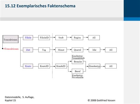 PPT Datenmodelle Datenbanksprachen Und Datenbankmanagementsysteme
